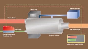 Improved Quality Air Flow Control in Ice Cream Manufacturing
