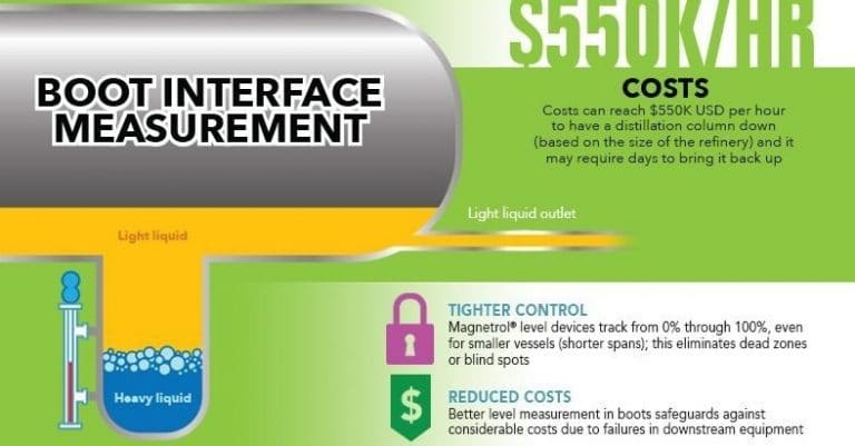 Interface Level Measurement for Gravitational Separators