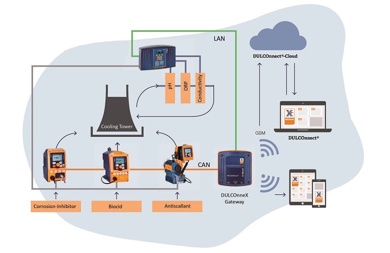 Solutions for Digital Fluid Management