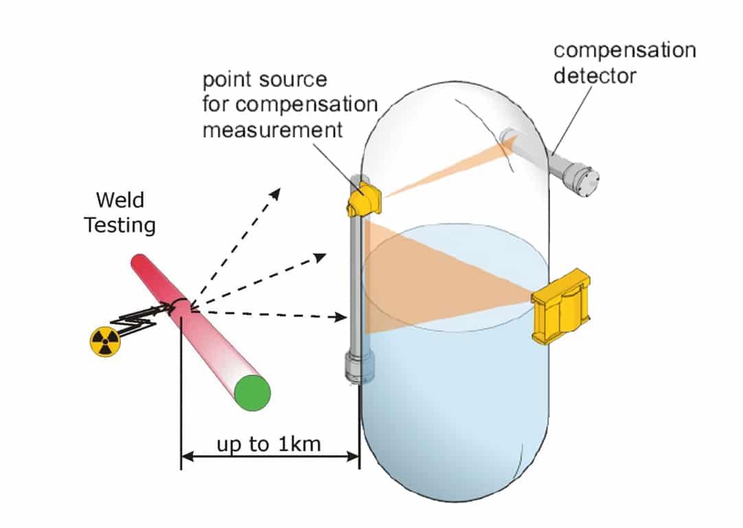 Level Measurement DuoSeries LB 470RID