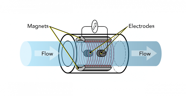Magnetic Flow Meter Basics • Fluid Handling Pro