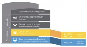 Technology Selection for Automatic Tank Gauging and Overfill Prevention