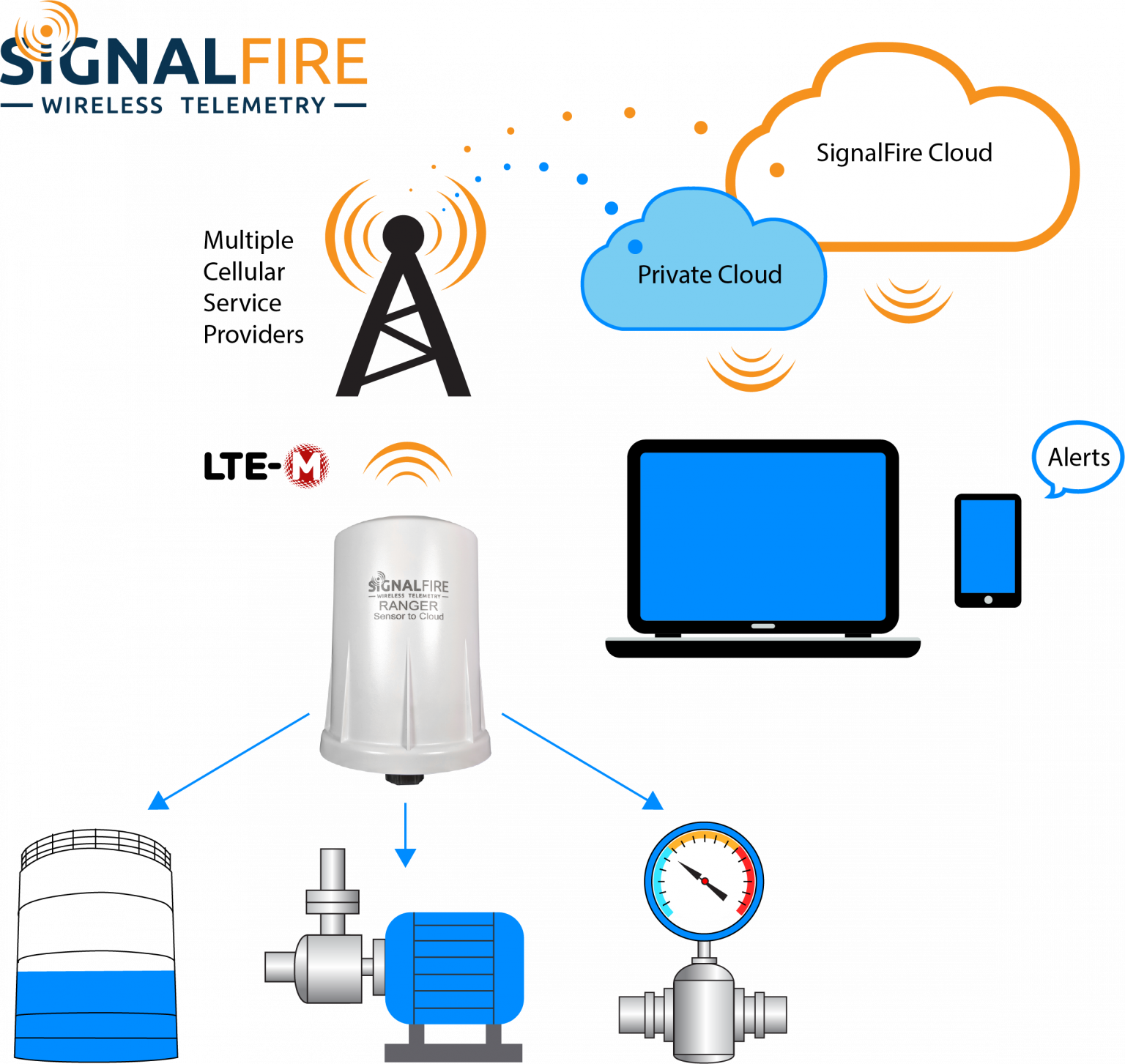 SignalFire Launches New Sensor-to-Cloud Platform for Industrial Process ...