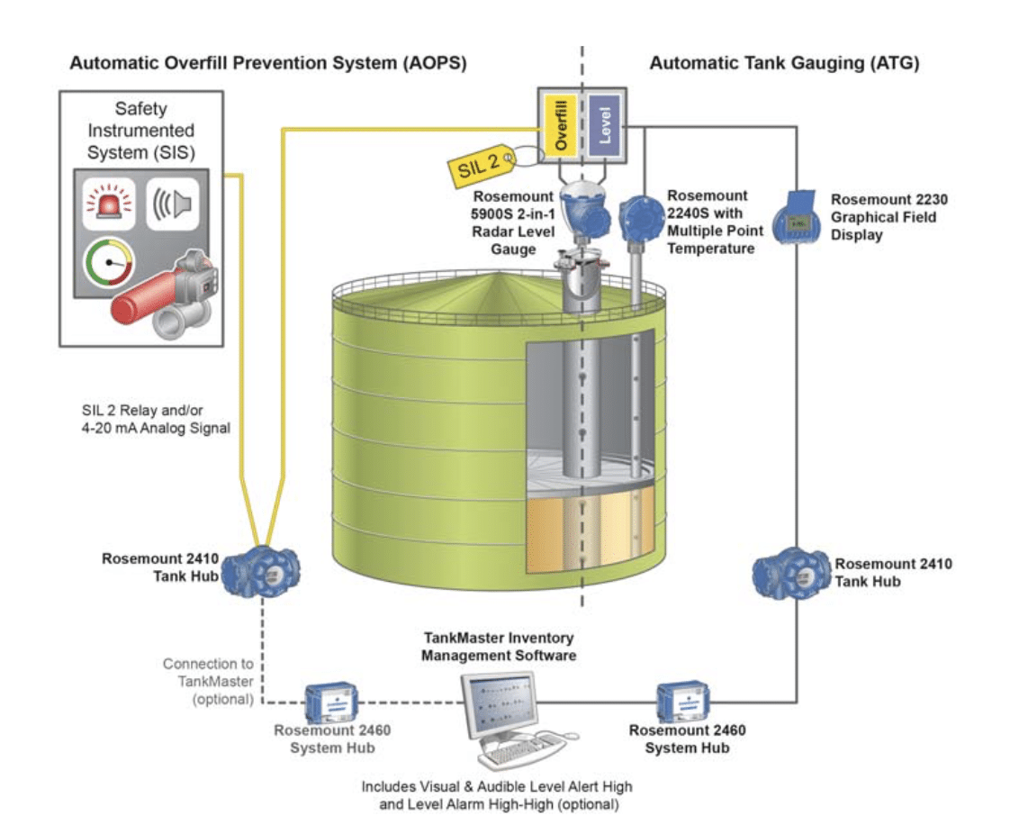 Technology Selection for Automatic Tank Gauging and Overfill Prevention