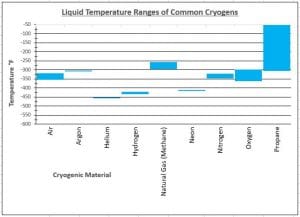 Designing Products for Cryogenic Operating Environments • Fluid ...