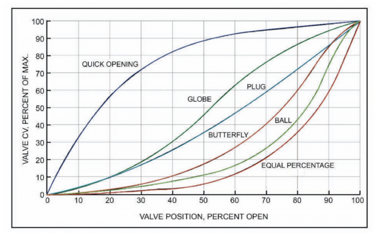 Pump Control Ball Valve for Energy Savings • Fluid Handling Pro
