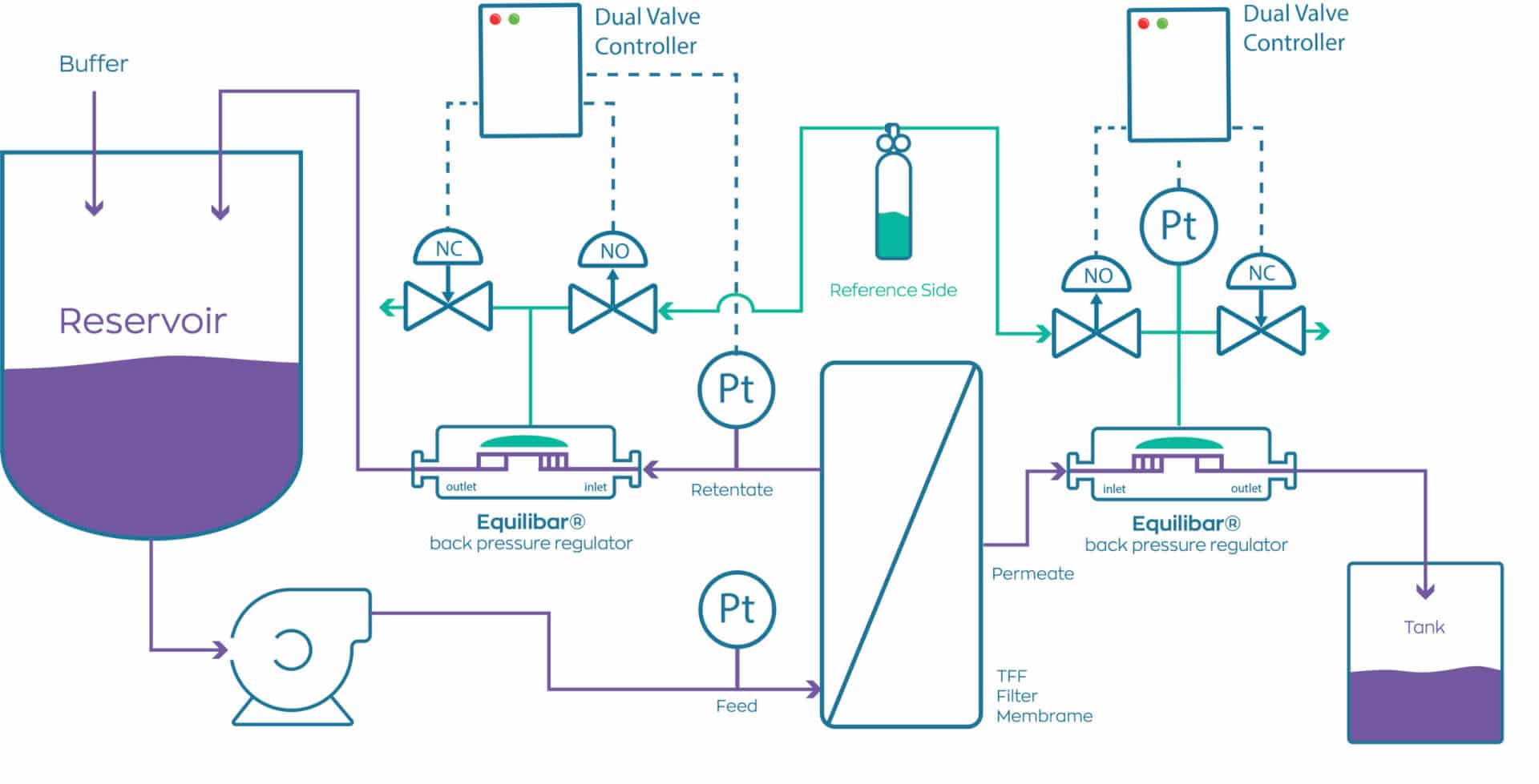Precision Pressure Control in Crossflow Filtration & Tangential Flow ...