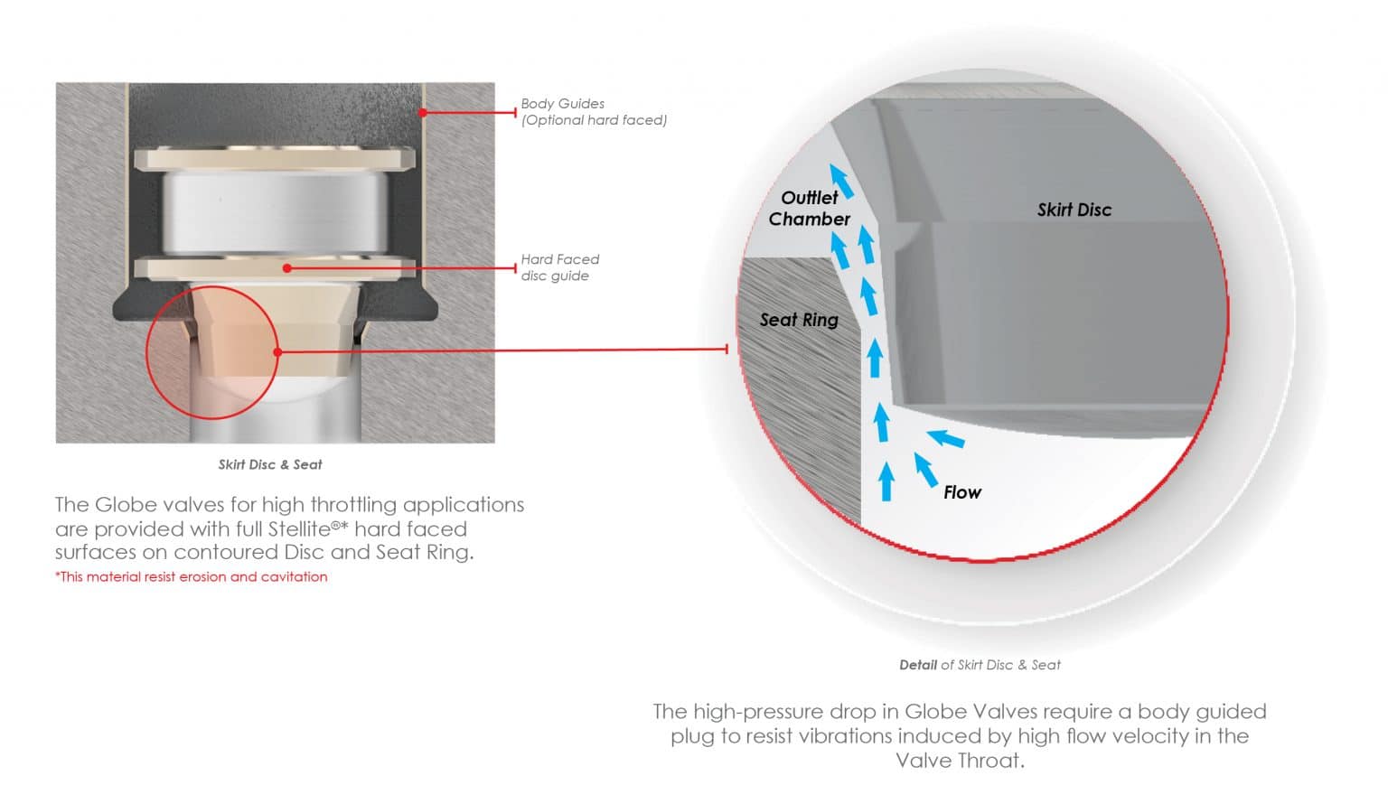 Globe Valves with Fully Body-Guided Disc Handles Flow at High-Pressure ...