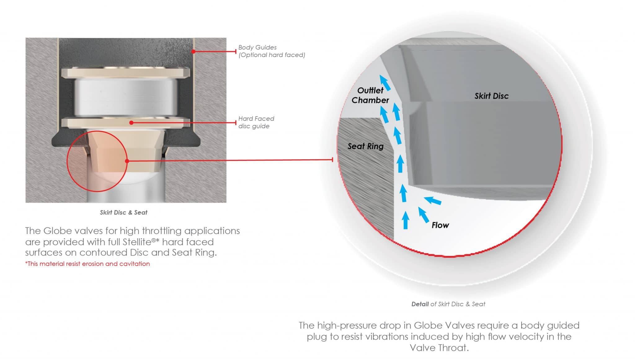 Globe Valves with Fully Body-Guided Disc Handles Flow at High-Pressure ...