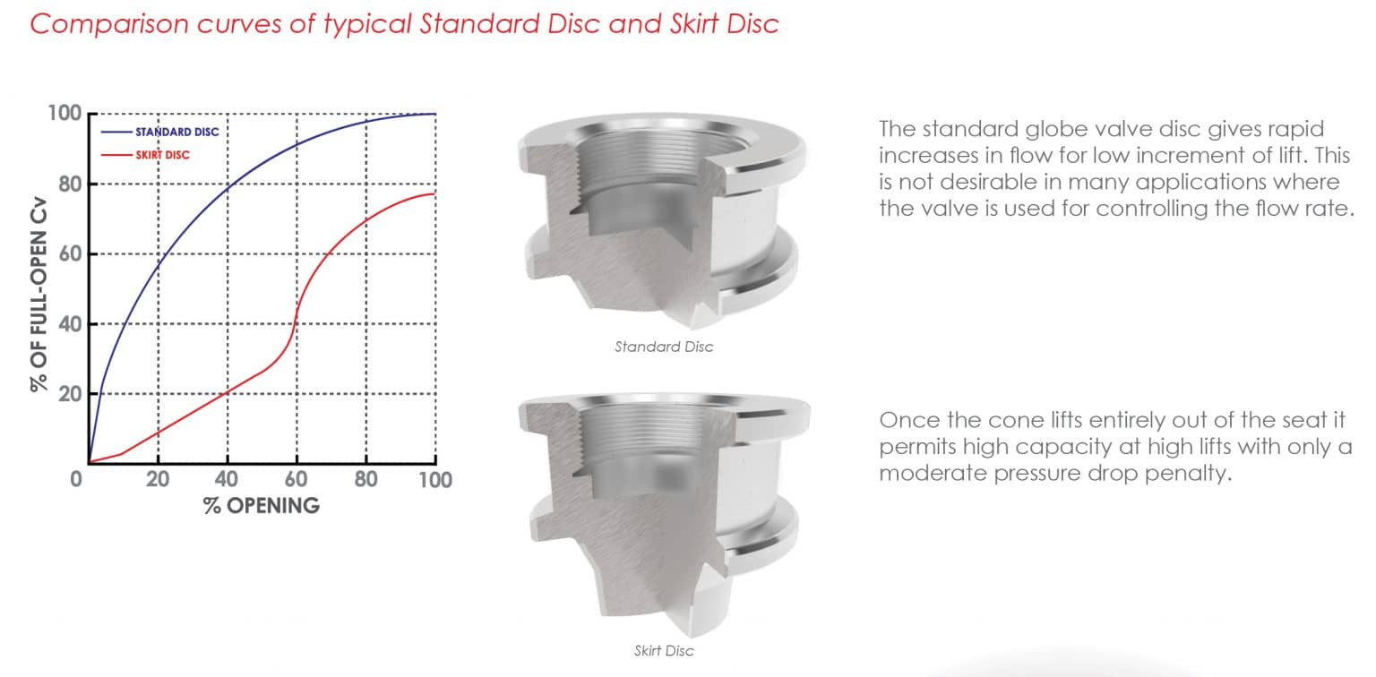 Globe Valves with Fully Body-Guided Disc Handles Flow at High-Pressure ...