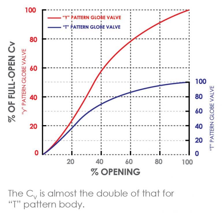 Globe Valves with Fully Body-Guided Disc Handles Flow at High-Pressure ...