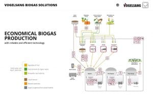Vogelsang Releases Interactive Biogas Plant Model • Fluid Handling Pro