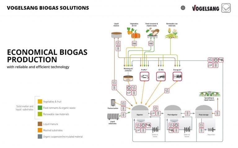 Vogelsang Releases Interactive Biogas Plant Model • Fluid Handling Pro
