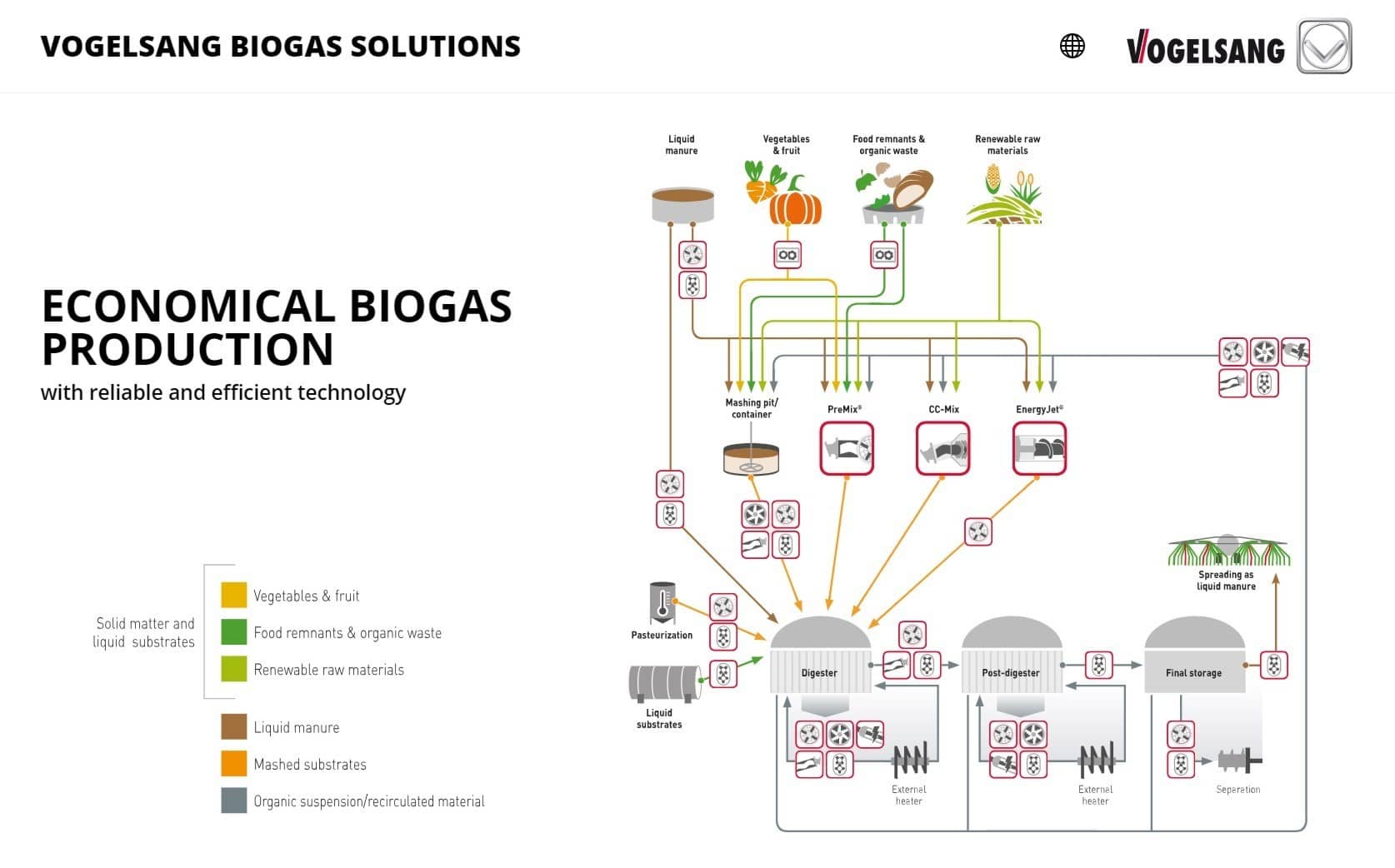 Vogelsang Releases Interactive Biogas Plant Model • Fluid Handling Pro