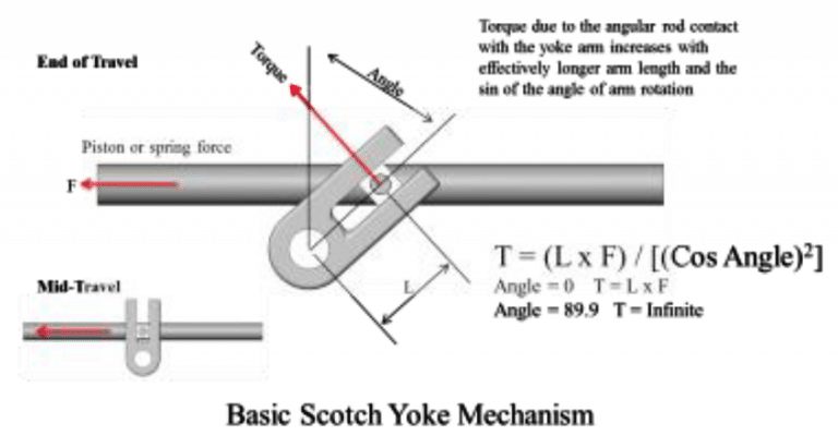 The Benefits and the Deficiencies of the Basic Scotch Yoke Actuator