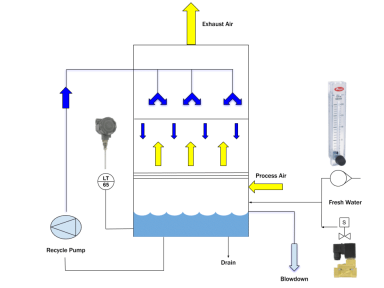 Sump Level Make-Up Water Controls in Wet Chemical Scrubbers • Fluid ...