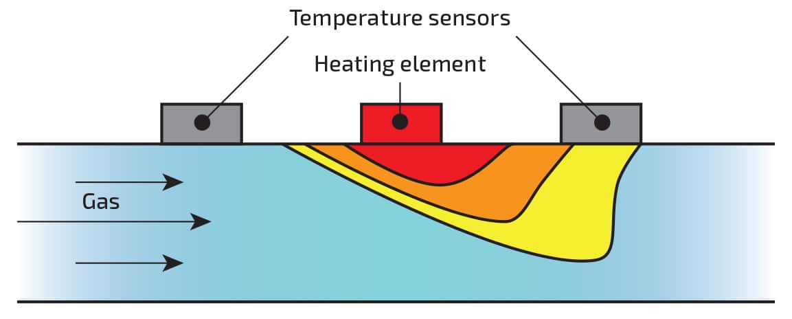 Measuring Flow Correctly and Interpret the Measurement Data • Fluid ...