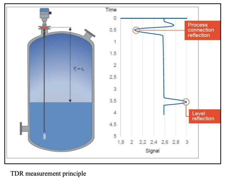 Level Measurement with Time Domain Reflectometry Guided Radar • Fluid ...
