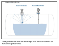 Level Measurement with Time Domain Reflectometry Guided Radar • Fluid ...
