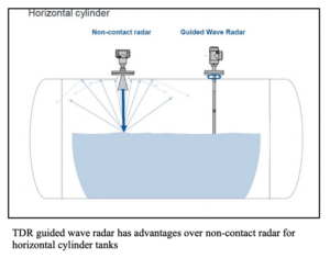 Level Measurement with Time Domain Reflectometry Guided Radar • Fluid ...