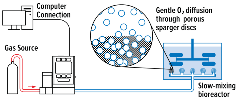 Regulating Oxygen & CO2 Levels in Bioreactors • Fluid Handling Pro