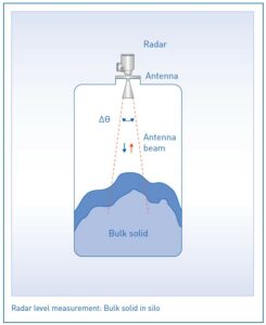 Frequency-Modulated Continuous-Wave Radar Level Measurement