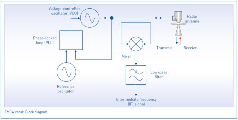 Frequency-Modulated Continuous-Wave Radar Level Measurement