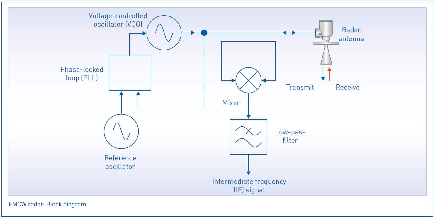 Frequency-Modulated Continuous-Wave Radar Level Measurement