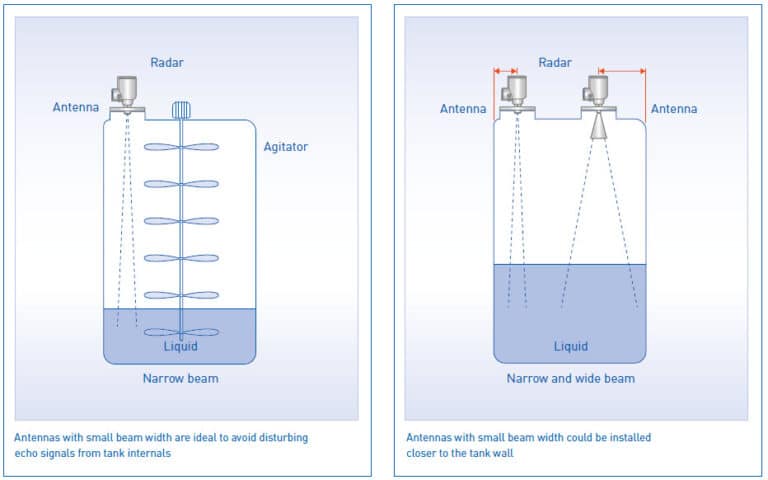 Frequency-Modulated Continuous-Wave Radar Level Measurement