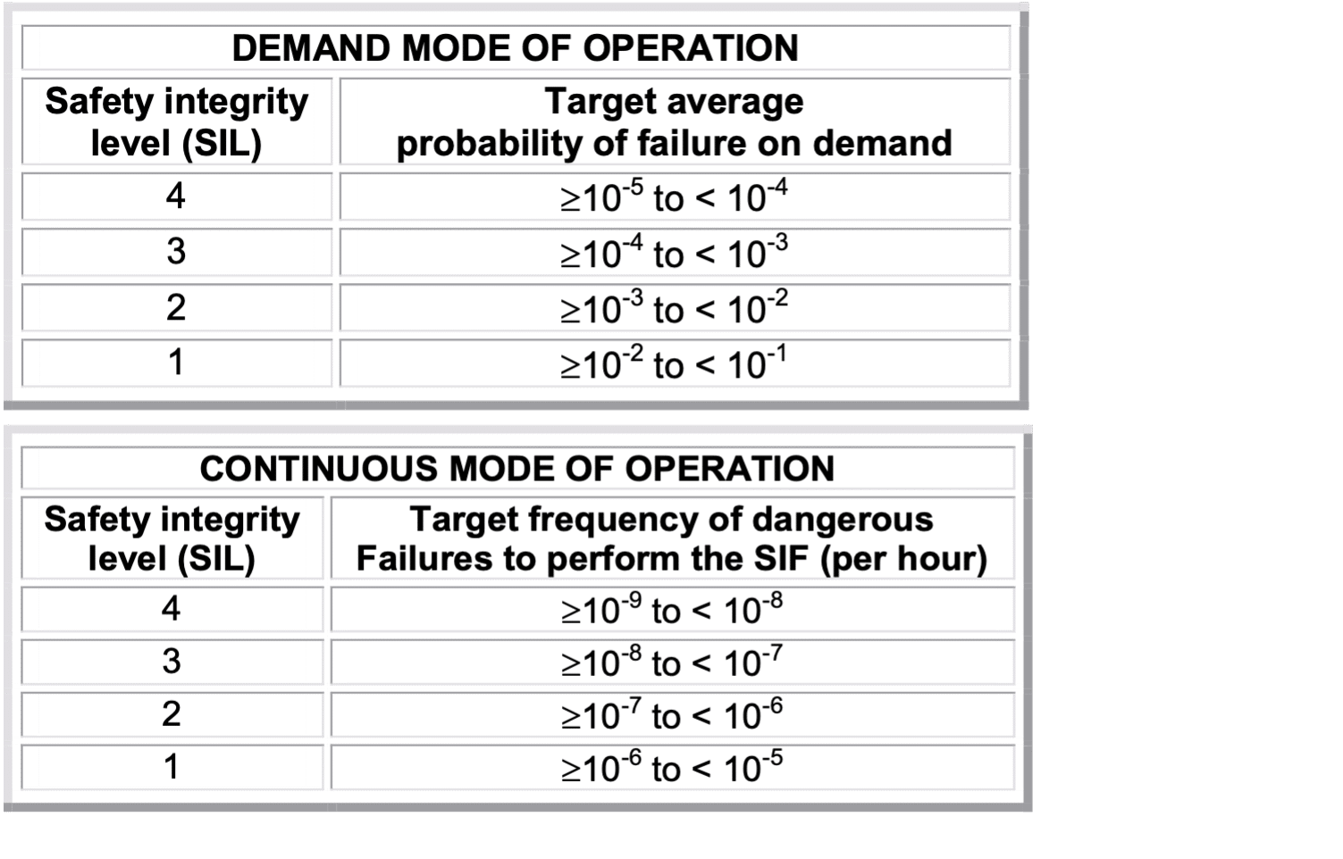 Functional Safety, Safety Integrity Level (SIL) and Habonim’s Valves