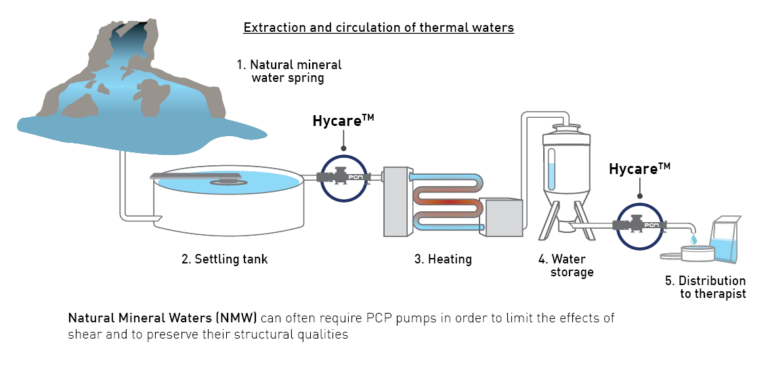 PCM Hycare Thermal Waters Solution • Fluid Handling Pro