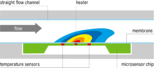 High-flow Sensor For Laboratory Analytics And Industry