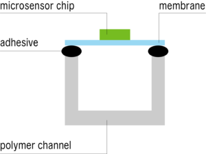 High-flow Sensor For Laboratory Analytics And Industry