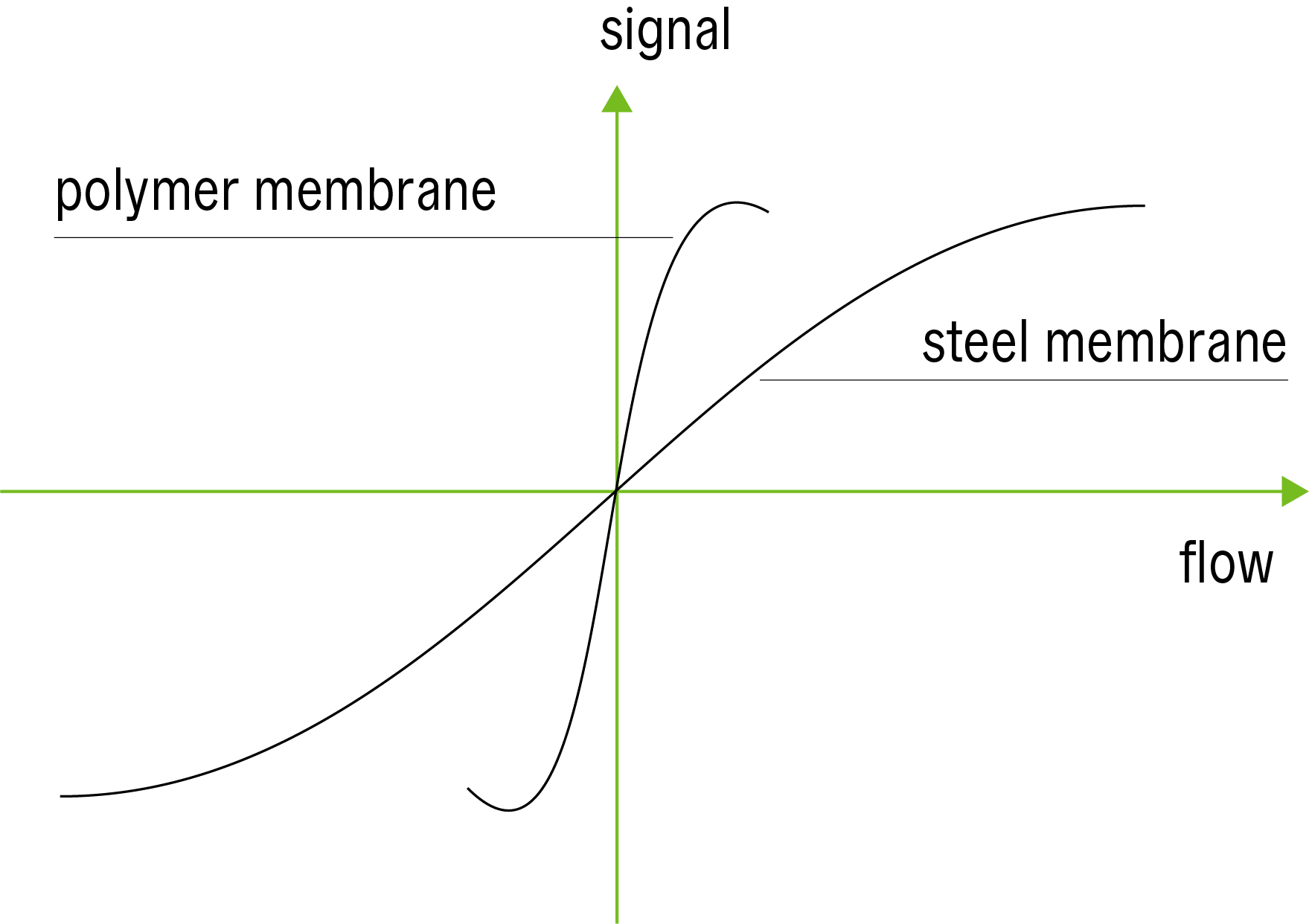 High-flow Sensor For Laboratory Analytics And Industry