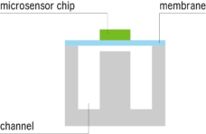 High-flow Sensor For Laboratory Analytics And Industry