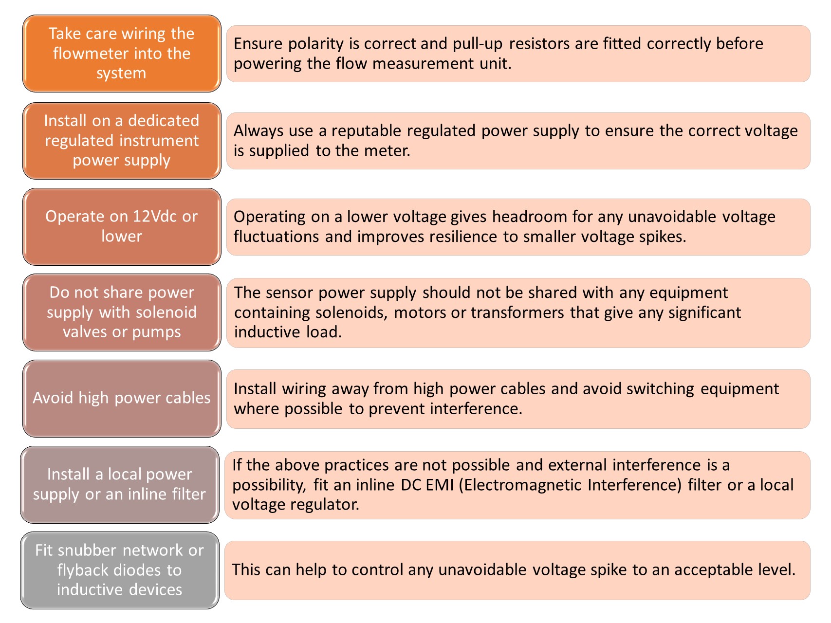 Titan Enterprises Explains Possible Reasons for Flowmeter Failure
