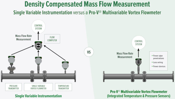 Density Compensated Mass Flow Measurement with Pro-V Multivariable ...