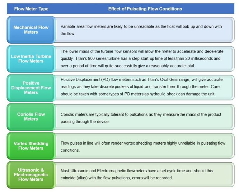 Measuring Changing Flow Rates - the Challenges of Pulsating Flow
