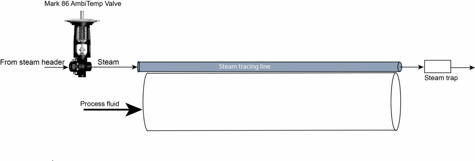 Steam Tracing for Pipe Protection • Fluid Handling Pro