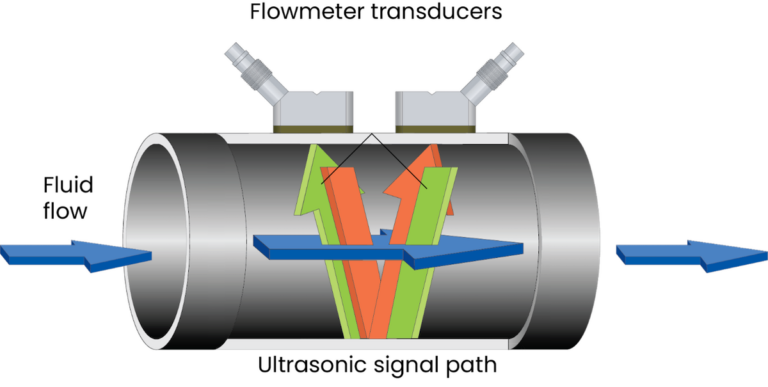 Choosing a Flow Measurement Device • Fluid Handling Pro