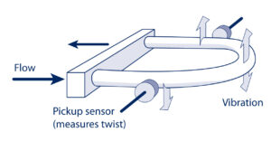 How Do Coriolis Flow Meters Work? • Fluid Handling Pro