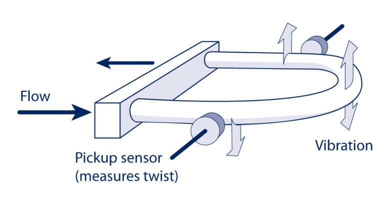 How Do Coriolis Flow Meters Work? • Fluid Handling Pro