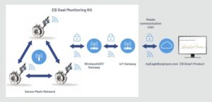 EagleBurgmann Equips First Pipeline With New Smart Seal