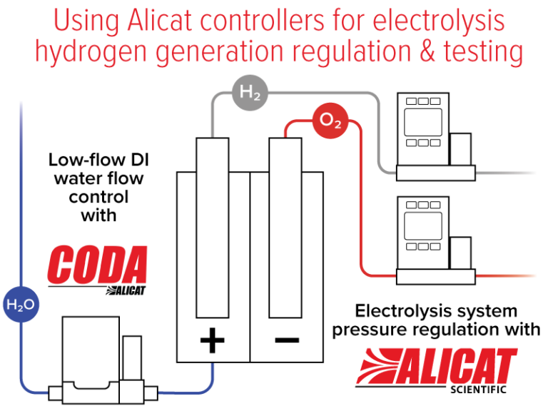 Maximizing Efficiencies of Electrolyzer Systems with Flow and Pressure ...