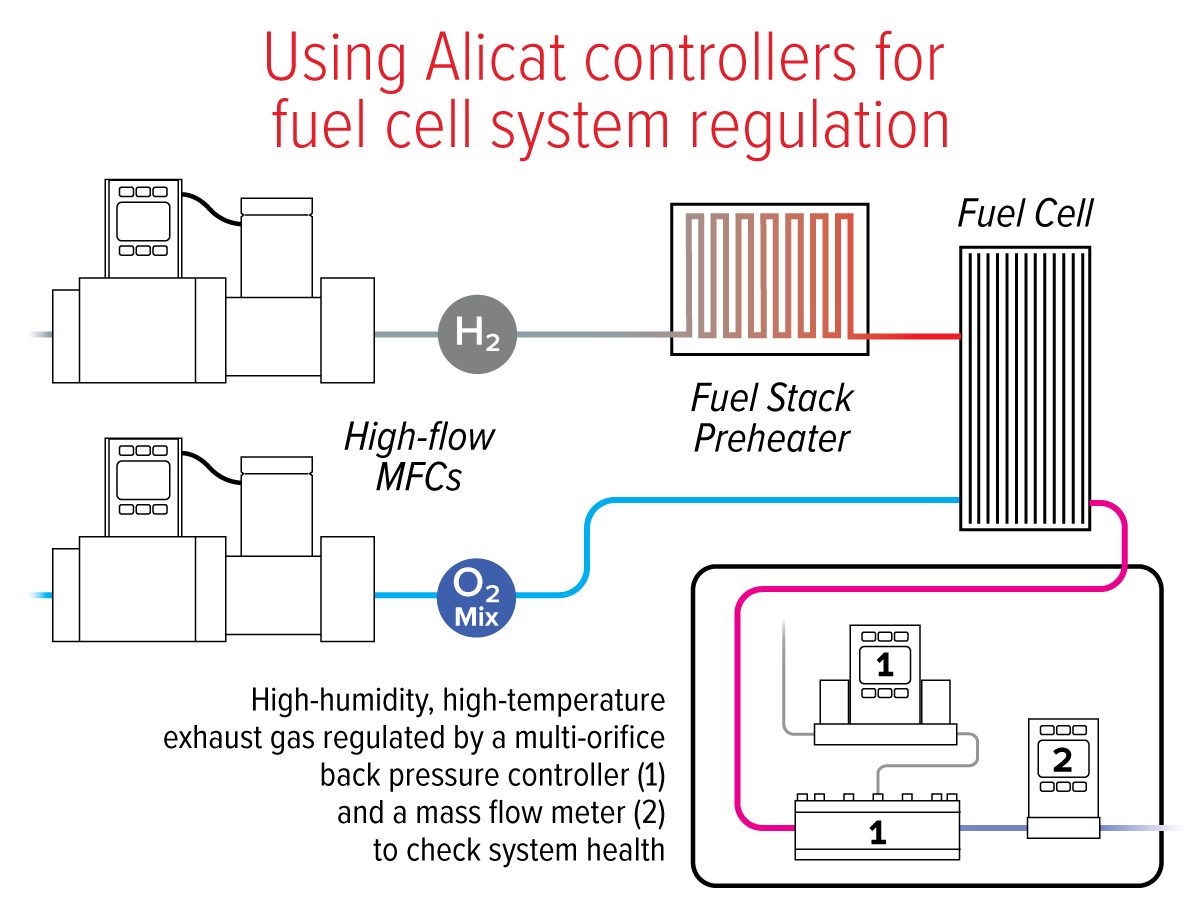 Mitigating Challenges of Fuel Cell Testing & Regulation