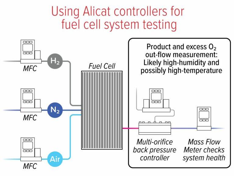 Mitigating Challenges of Fuel Cell Testing & Regulation