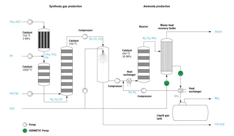 HERMETIC Canned Motor Pumps for Ammonia Applications • Fluid Handling Pro