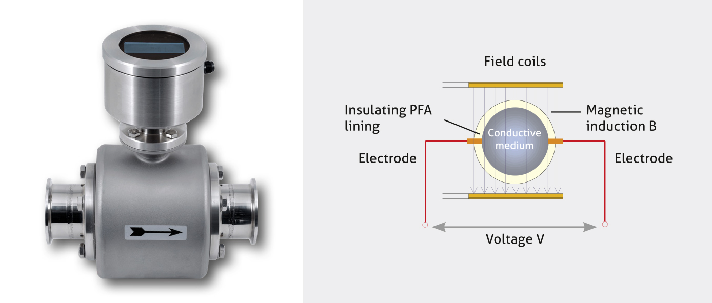 Flow-How Made by Anderson-Negele • Fluid Handling Pro