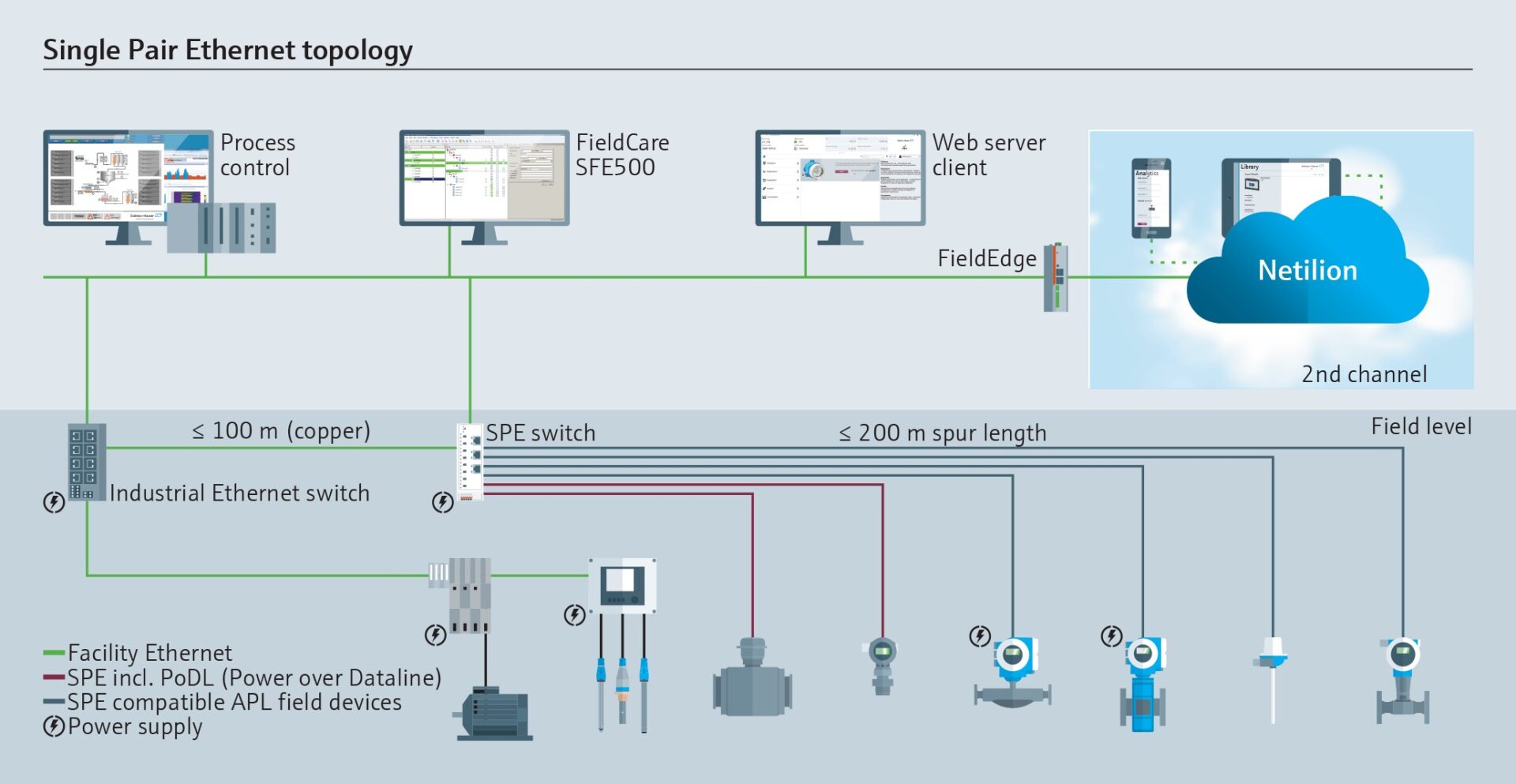 Single Pair Ethernet: Endress+Hauser Teams up For the Future of Automation
