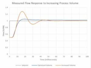 Autotune and Improving Flow Control Quality through Response Time